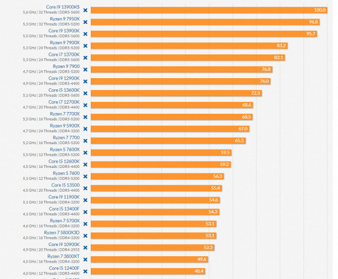 Intel processors in overall rankings in games and applications