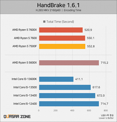 Cheap and powerful: for this many people love AMD.