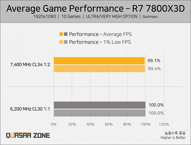 Tests have shown that with AMD processors