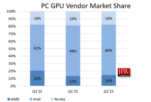 The GPU market continues to fall, but AMD has significantly increased ...