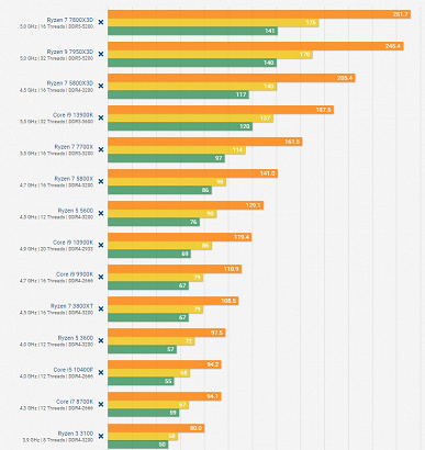 Excellent optimization and dominance of AMD X3D processors.
