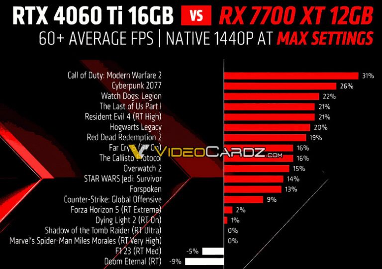 Finally a new midrange from AMD. Radeon RX 7800 XT and RX 7700 XT ...
