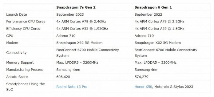 The latest SoC Qualcomm Snapdragon 7s Gen 2 turns out to be renamed ...