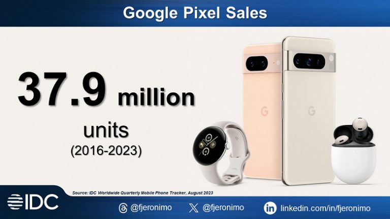 In seven years, Google has sold almost 38 million Pixel smartphones.
