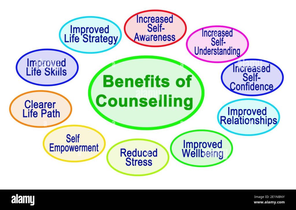 The Power of Counselling, World of Benefits