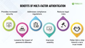 Power of Multi-Factor Authentication