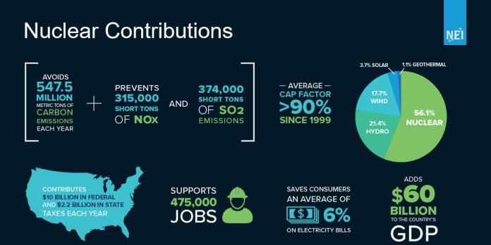 The Incredible Benefits of Nuclear Energy