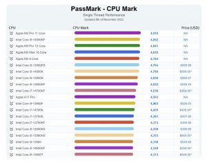 The Apple M3 Pro SoC outperformed even the Core i9-14900KF, but only in ...