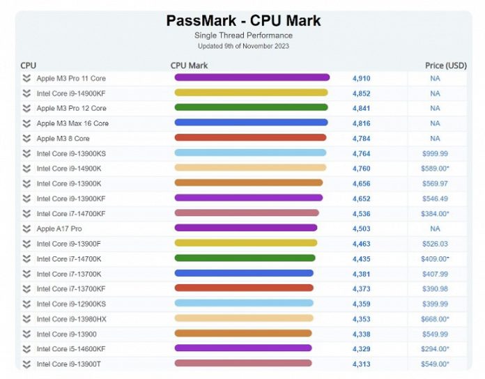 The Apple M3 Pro SoC outperformed even the Core i9-14900KF, but only in ...