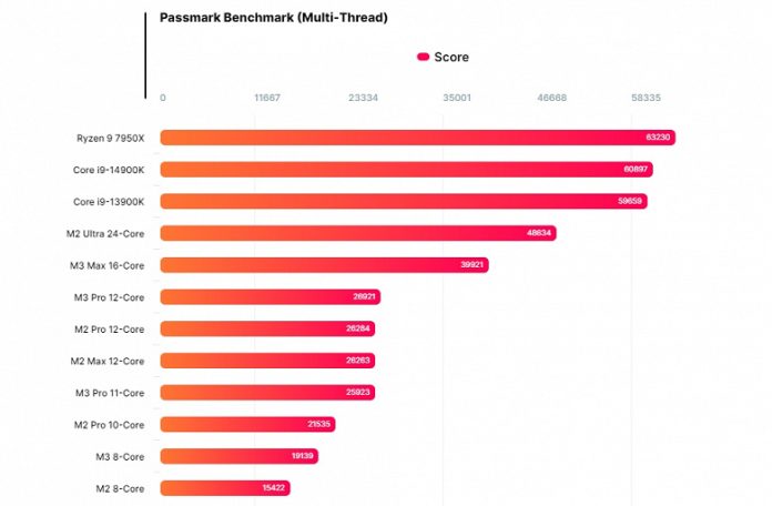 The Apple M3 Pro SoC outperformed even the Core i9-14900KF, but only in ...