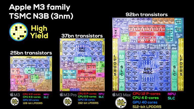 The Apple M3 Pro SoC not only has fewer cores than the M2 Pro, but also ...