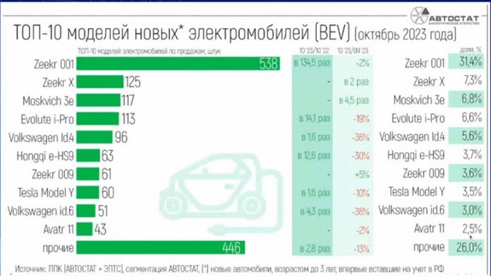 The rise of Moskvich. For the first time, Moskvich 3e entered the top 3 ...