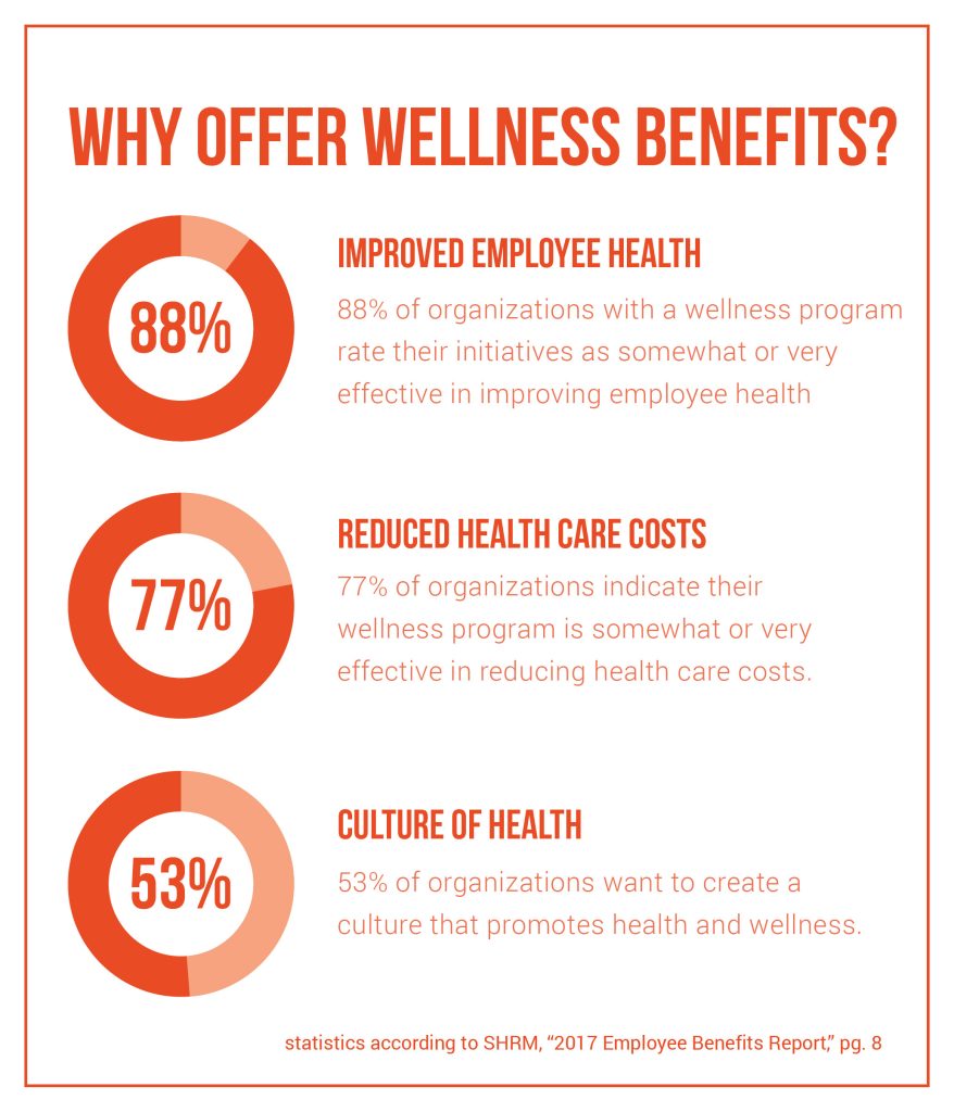 The Power of Wellness Programs, Incredible Benefits
