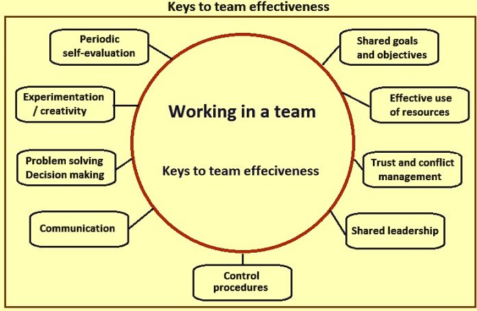 Boosting Productivity, Power of Efficient Teams in the Workplace