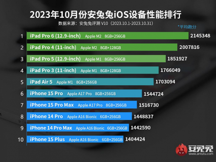 iPhone 15 Pro didn’t even make it into the top five: latest AnTuTu ...